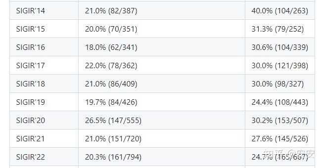不同的顶会难度如何,比如KDD WWW SIGIR IJCAI AAAI等等，哪个会好中一些？ - 知乎