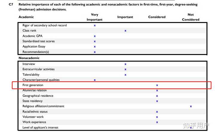 first-generation在美本申请中如何发挥作用？ - 知乎