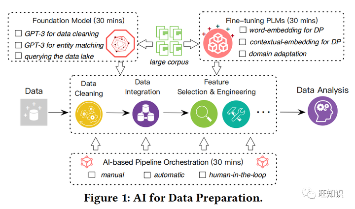 LLM出现后，数据挖掘(Data Mining)可以做哪些新的研究？ - 知乎
