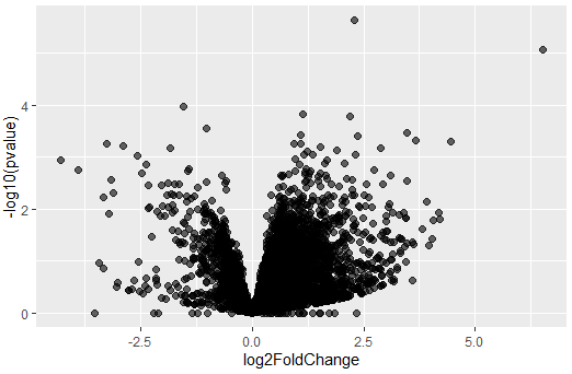 R语言利用ggplot2和ggrepel包绘制火山图无法显示显著基因是什么原因呢？ - 知乎