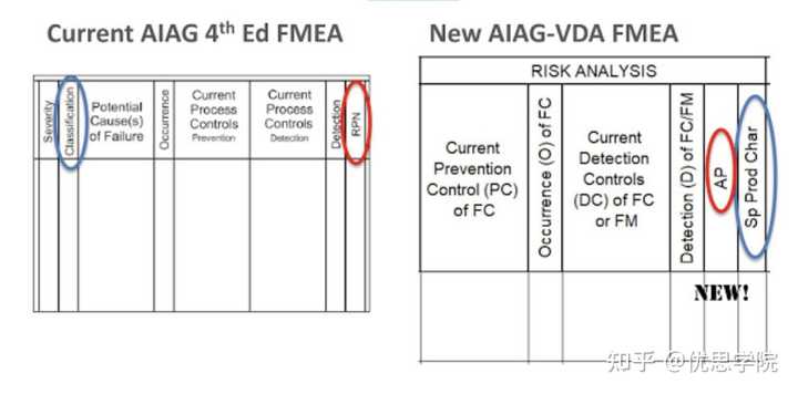 新版FMEA有哪些变化？FMEA如何用能起到更好的作用？ - 知乎