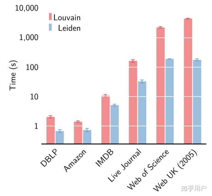 社区发现(Community detection)的经典方法有哪些？该领域最新的研究进展如何？ - 知乎