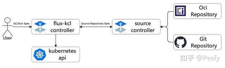 如何 使用FluxCD实现GitOps持续交付Kubernetes应用程序？ - 知乎