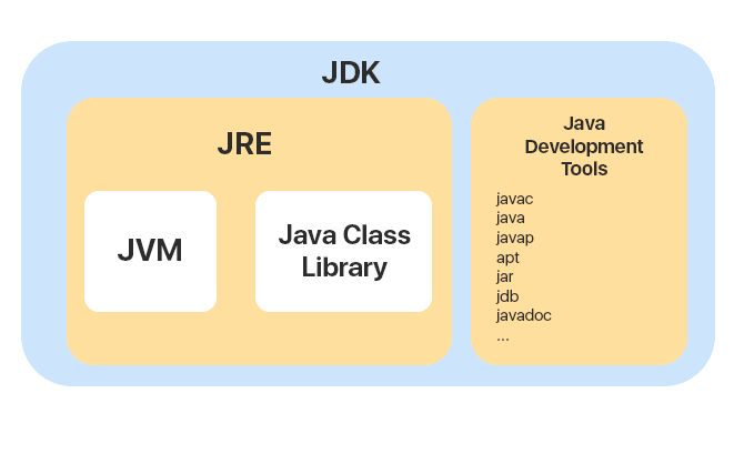 Java 中的 JDK，JRE 和 JVM 有什么区别和联系？ - 知乎