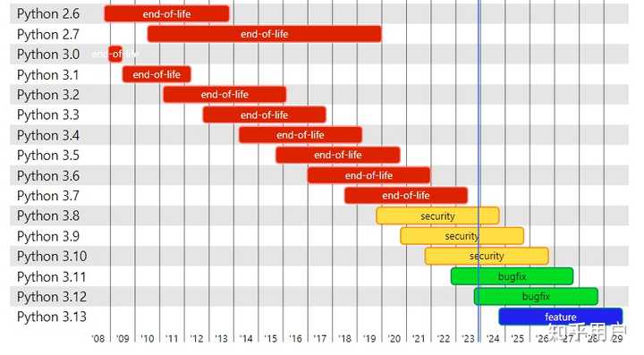 python是否存在LTS这个概念？ - 知乎