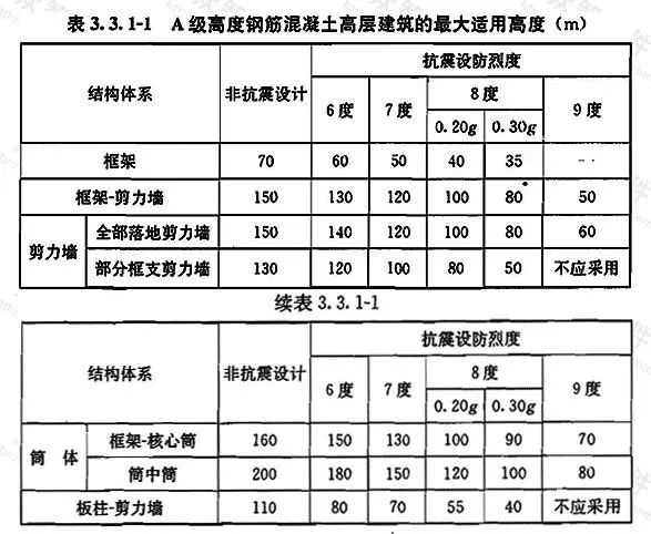 不同建筑高度对结构设计有什么区别？ - 知乎