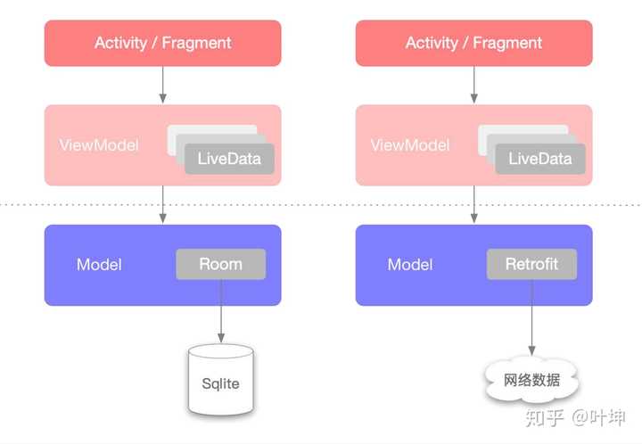 如何在 Android 项目开发过程中应用 MVVM 架构？ - 知乎
