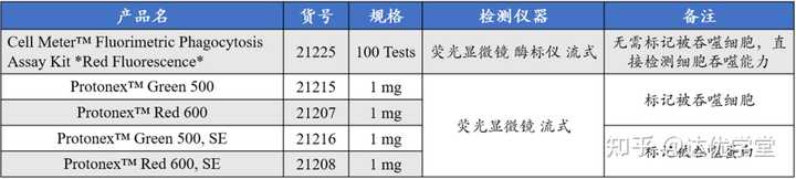 中性粒细胞吞噬功能检测，除了细菌计数法还有哪些方法？ - 知乎