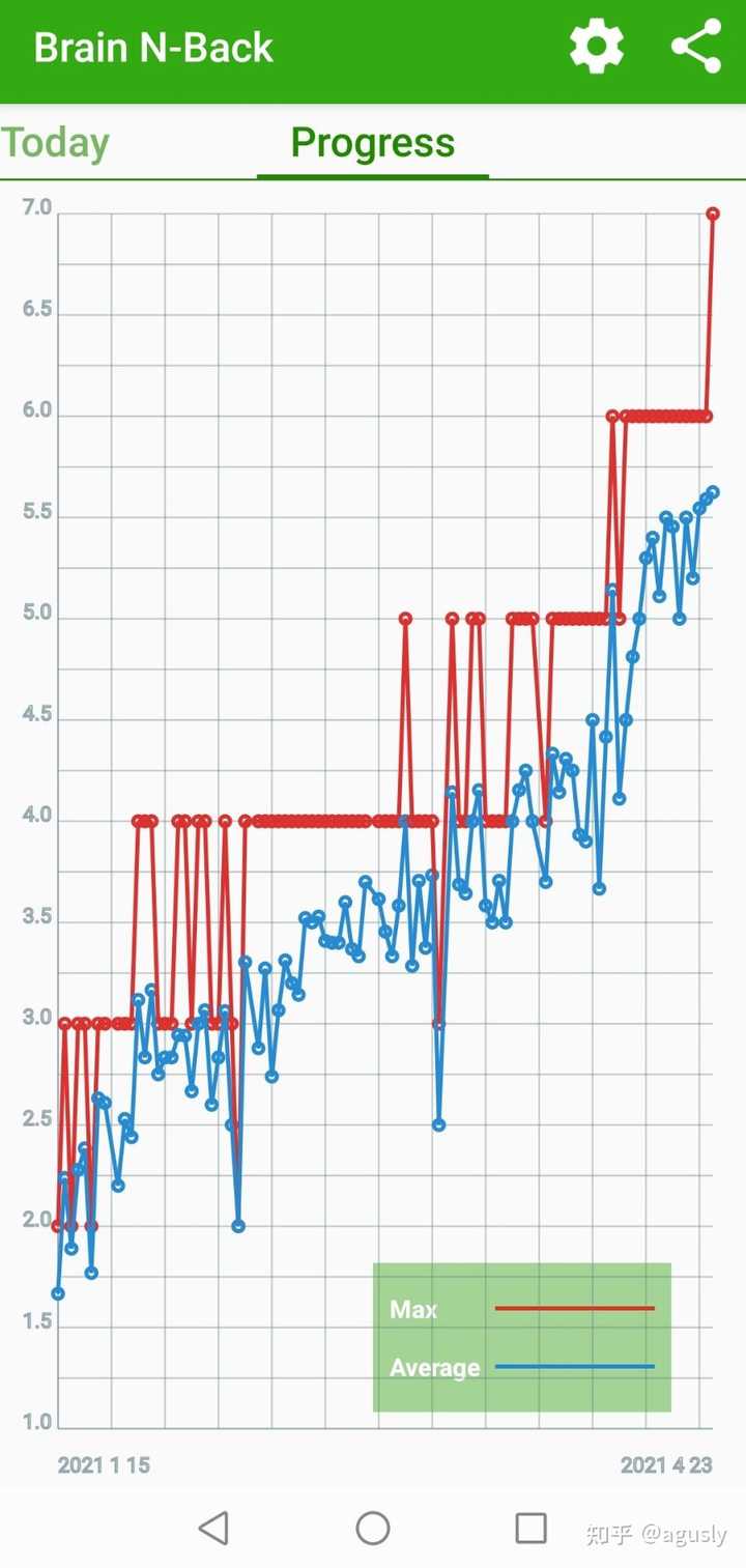 n-back测试，本人完成n=2都很困难，真的可以通过锻炼达到n=10不到3秒完成吗？ - 知乎