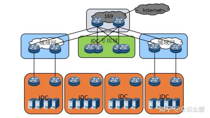 如何建立一个idc机房？ - 知乎
