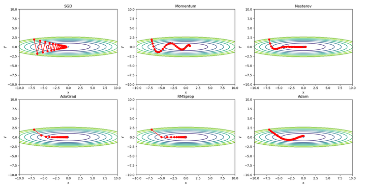 如何理解Adam算法(Adaptive Moment Estimation)？ - 知乎