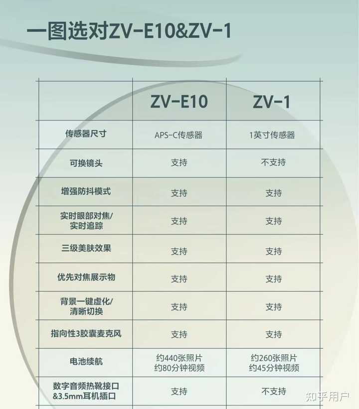 想买一台小机器记录生活，索尼ZV1和ZVE10应该咋选? - 知乎