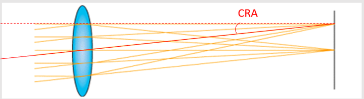 什么是光学系统CRA？ - 知乎