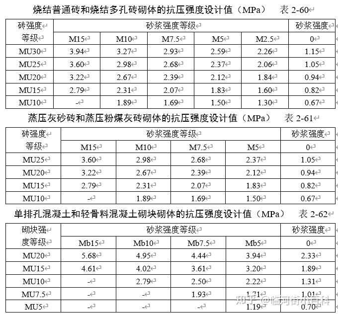 砌体结构的高厚比应该如何计算？ - 知乎