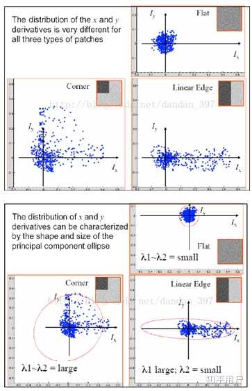 Harris角点响应函数表达式是怎么得来的？ - 知乎