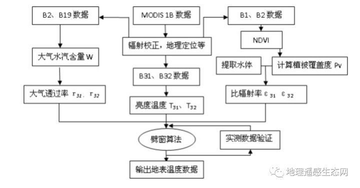 MODIS传感器MOD05_L2数据产品是如何提取大气可降水量的？ - 知乎