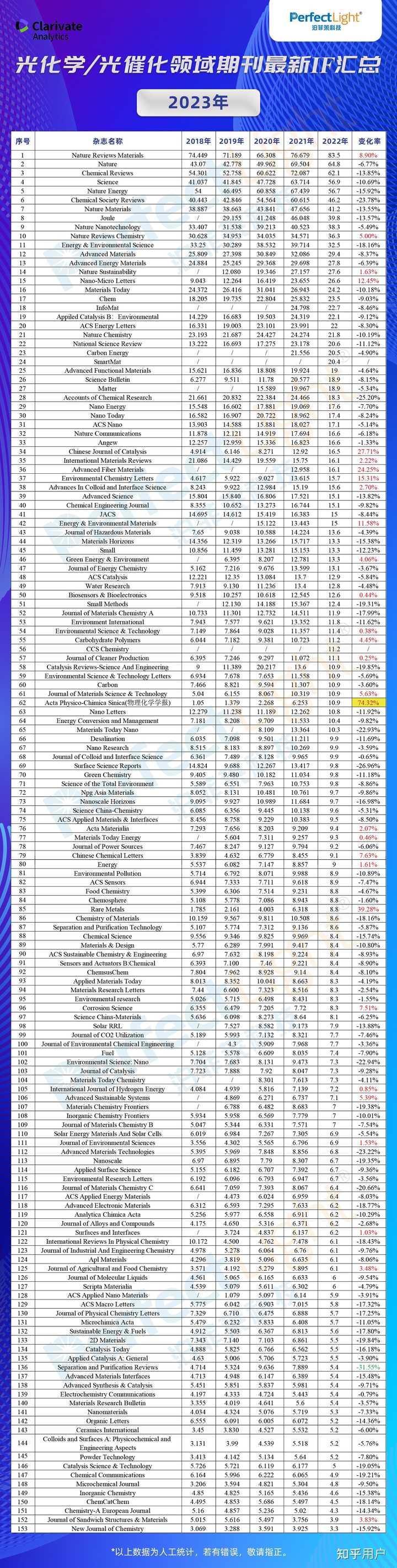 请问光催化领域JPCL和ACB里发哪个更好？或者能把现有的期刊排排序吗？ - 知乎