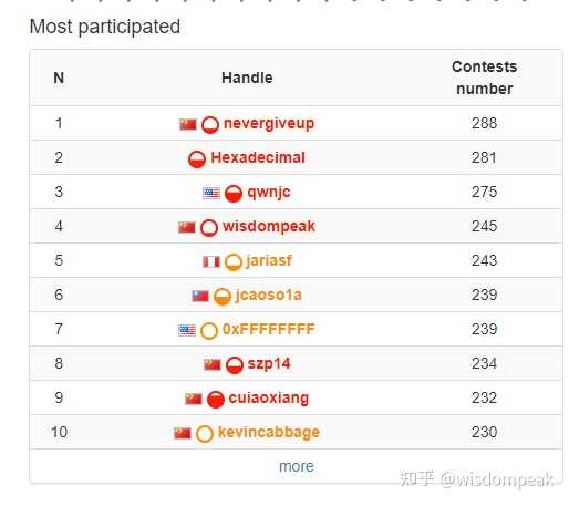 打100场leetcode周赛是怎样一种体验？ - 知乎