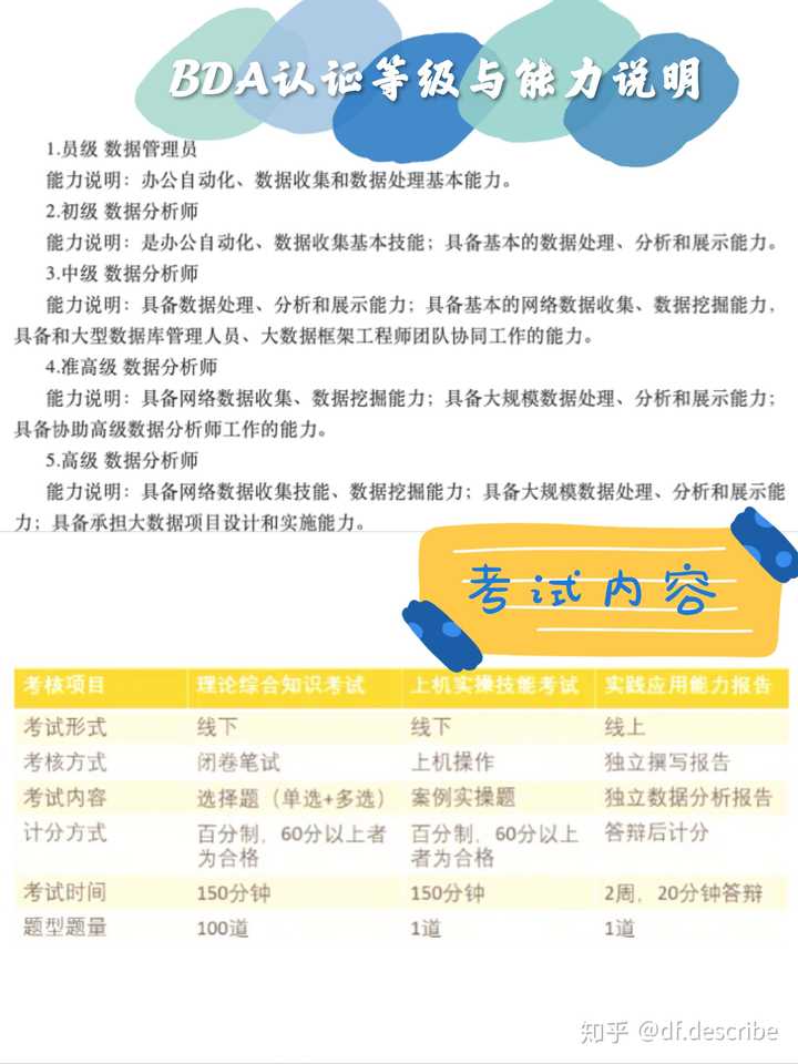 BDA,CDA,CPDA哪个证相对可靠?哪个含金量高? - 知乎