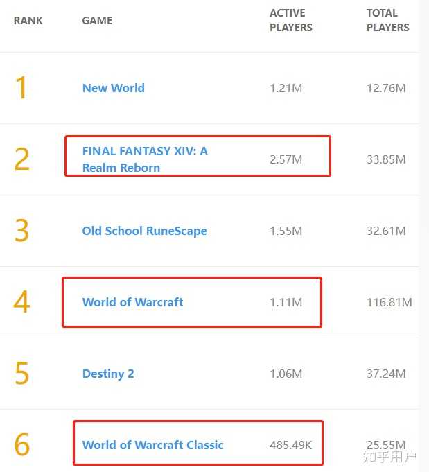 FF14 有没有可能超过魔兽世界，成为历史第一mmorpg? - 知乎