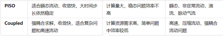 Fluent软件，SIMPLE、SIMPLEC、PISO、Coupled算法有什么优缺点？ - 知乎