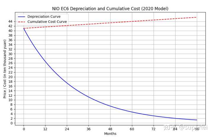 最近想买蔚来，以家庭用车为主的话es6和ec6两款如何选择？预算落地价40w配置该怎么选？ - 知乎