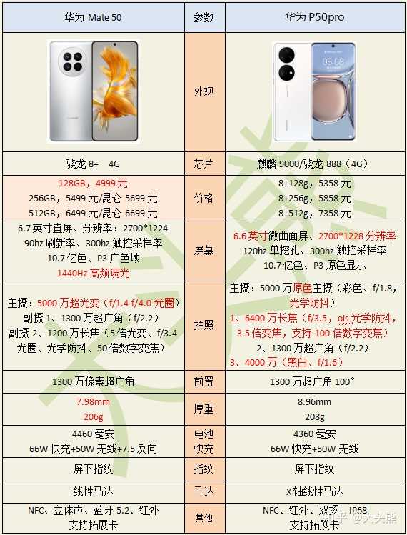 华为 mate50和p50pro选哪个? - 知乎