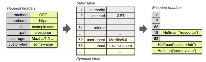 HTTP/2 相比 1.0 有哪些重大改进？ - 知乎