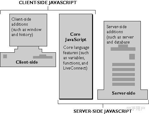 JavaScript 和 ECMAScript 究竟是什么关系？ - 知乎