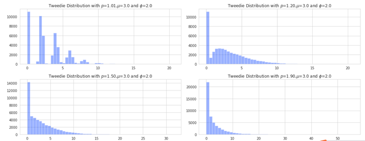 有没有大佬可以讲解一下Tweedie分布对正态、泊松、伽马分布的统一，和后三个分布间的相互转换与区别？ - 知乎