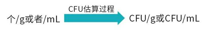 微生物实验中的CFU是什么意思？ - 知乎