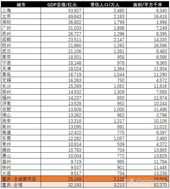 如何解读2024年重庆GDP超越广州，领先幅度超1100亿这一经济现象？ - 知乎