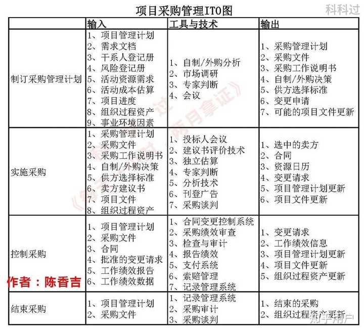 PMP®中的ITTO指的是什么？ - 知乎