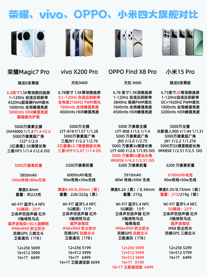 小米15Pro、荣耀magic7Pro、vivo X200 Pro等手机怎么选？ - 知乎