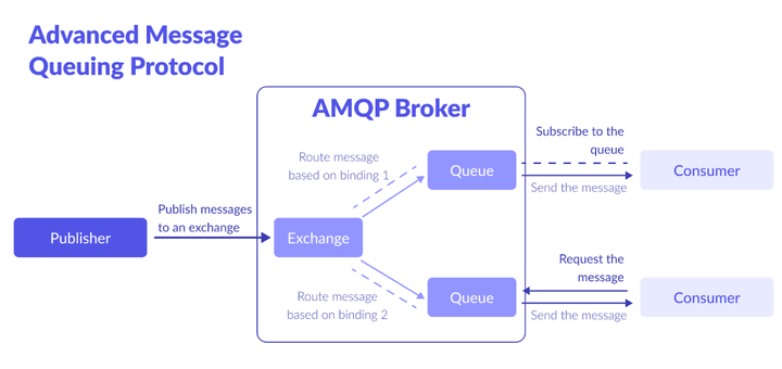 amqp 这个协议好像很少人提及，与mqtt的区别在哪？ - 知乎