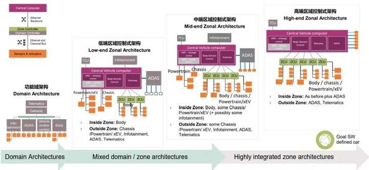汽车电子电气架构里的VCU DCU ZCU ECU怎么区分和理解比较好？ - 知乎