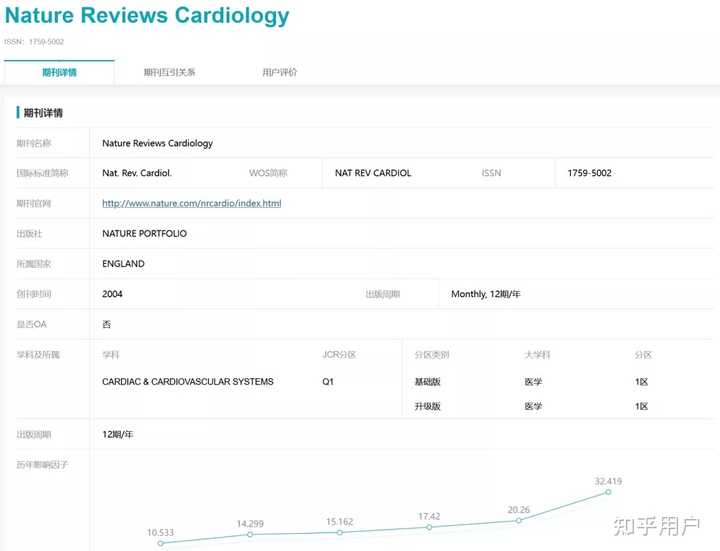 第一次发SCI，怎么快速选择适合自己的期刊？ - 知乎