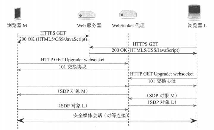 WebRTC和WebSocket有什么关系和区别？ - 知乎