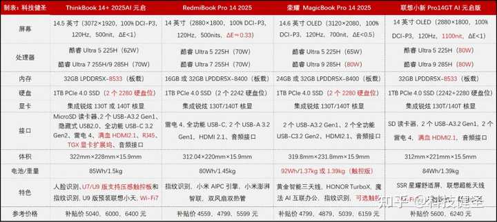 在2025年，搭载U9 285H的轻薄本如何选？ - 知乎
