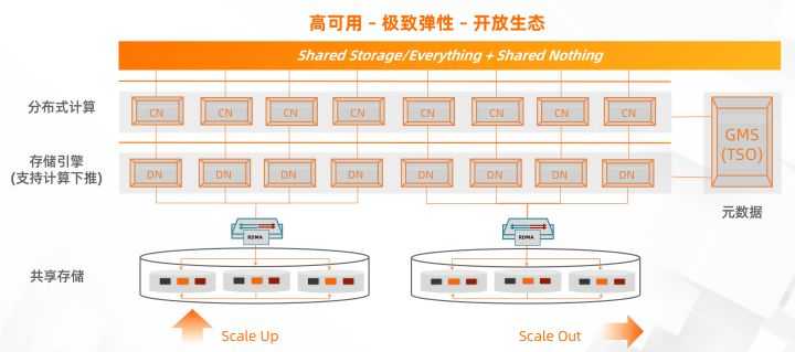PolarDB-X与PolarDB的关键区别是什么？ - 知乎