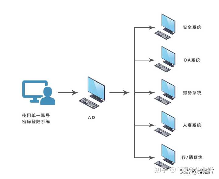 公司需要电脑加入AD域有啥用？ - 知乎
