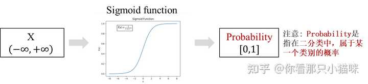 为什么sigmoid function可以表示分类问题的probability？ - 知乎