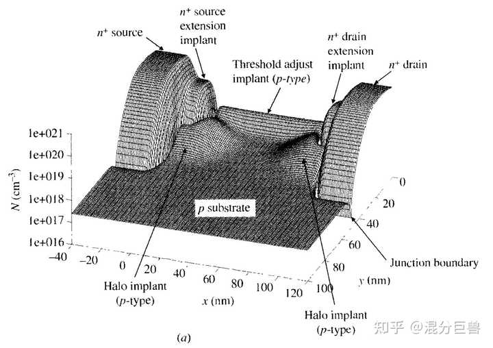 对于模拟集成电路设计者来说，40nm，55nm等工艺与180nm，350nm工艺有什么相同和不同之处？ - 知乎