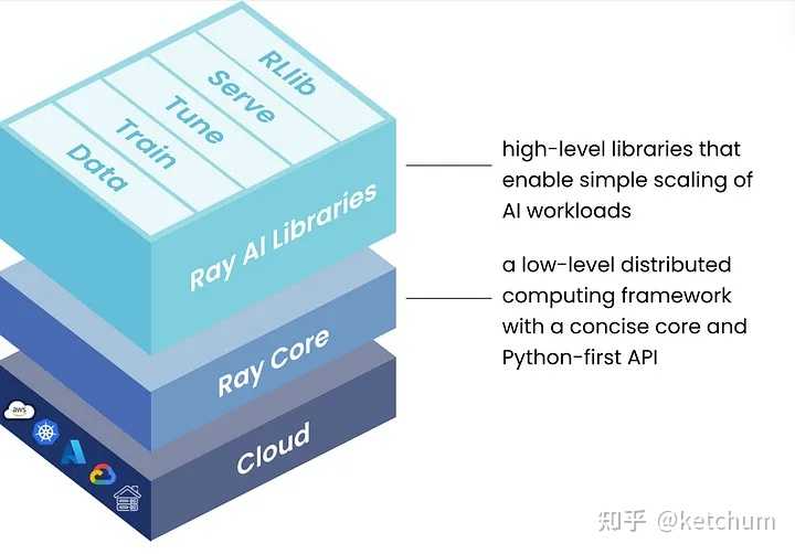 Ray框架在大规模AI应用开发扮演了怎么样的角色？ - 知乎