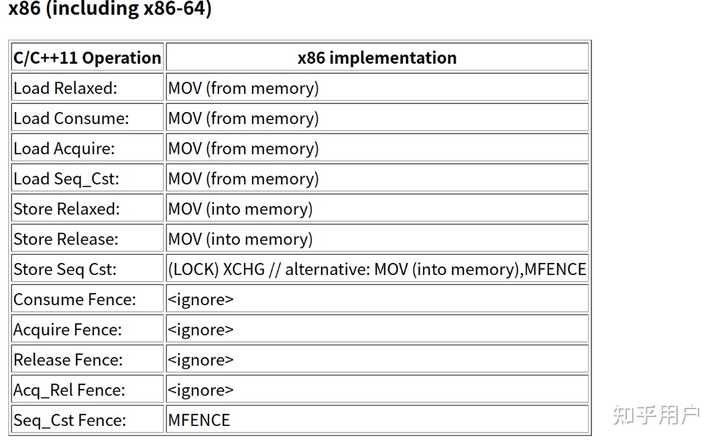 C++ 什么场景下一定要使用 seq_cst 内存序？ - 知乎