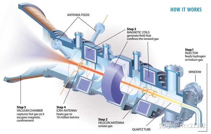 霍尔推力器相对于 VASIMR 有哪些优缺点? - 知乎