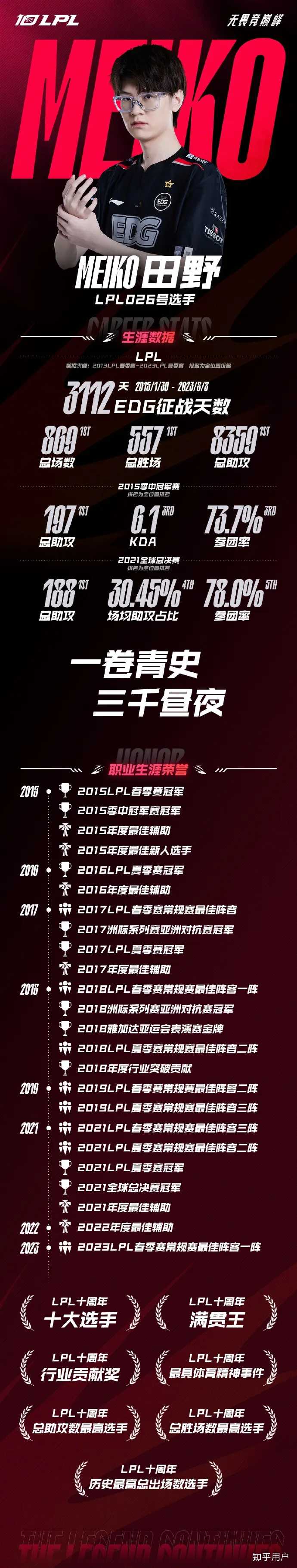 如何评价 Meiko 离开 EDG 后在 TES 这半年的表现？ - 知乎