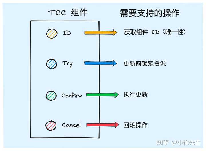 如何理解TCC分布式事务? - 知乎