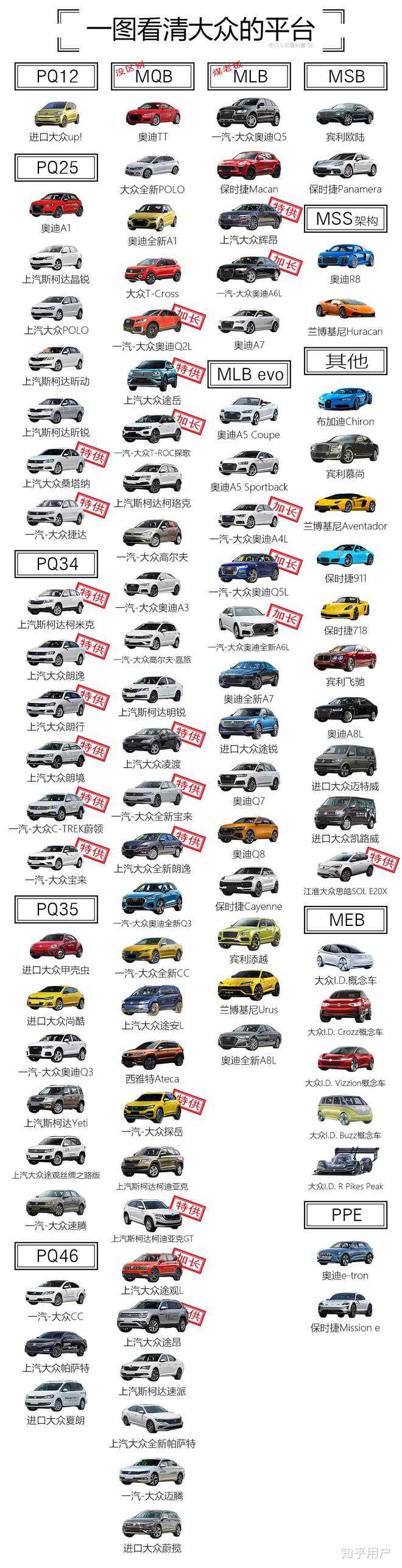 求科普大众的平台，大众目前有几个造车平台？ - 知乎