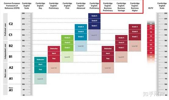 BEC哪个级别比较适合？ - 知乎